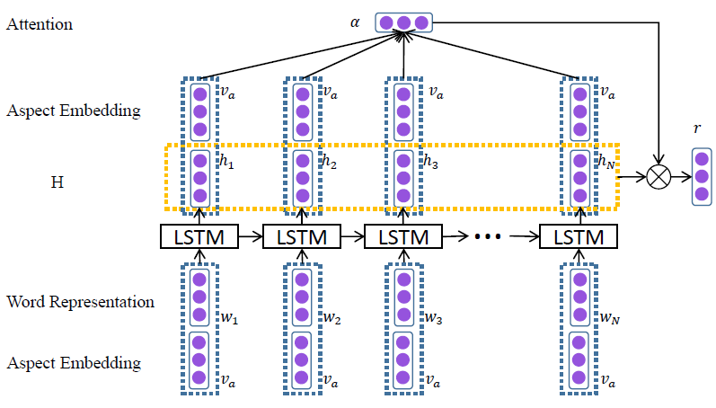 Attention-based LSTM for Aspect-level Sentiment Classification 阅读笔记 - 知乎