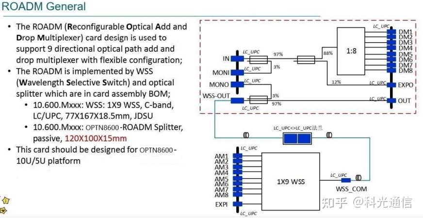 ROADM介绍及实际应用 - 知乎