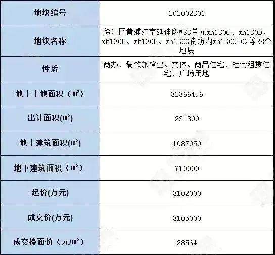 重磅！上海史上最大整体地产投资项目！徐汇滨江地王新房「香港置地启元」 - 知乎
