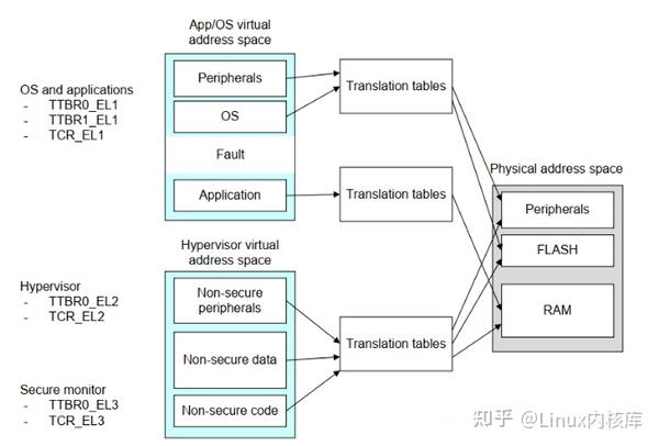 一篇搞懂ARM、MMU（有这一篇就够了~） - 知乎
