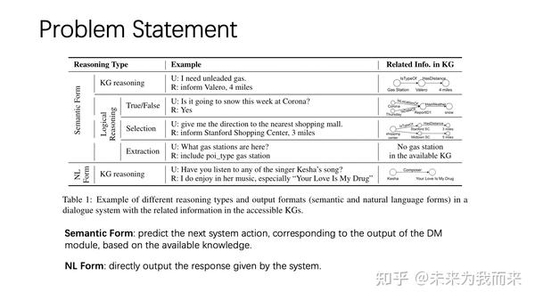 【Reasoning】Towards Large-Scale Interpretable Knowledge Graph Reasoning for Dialogue Systems - 知乎