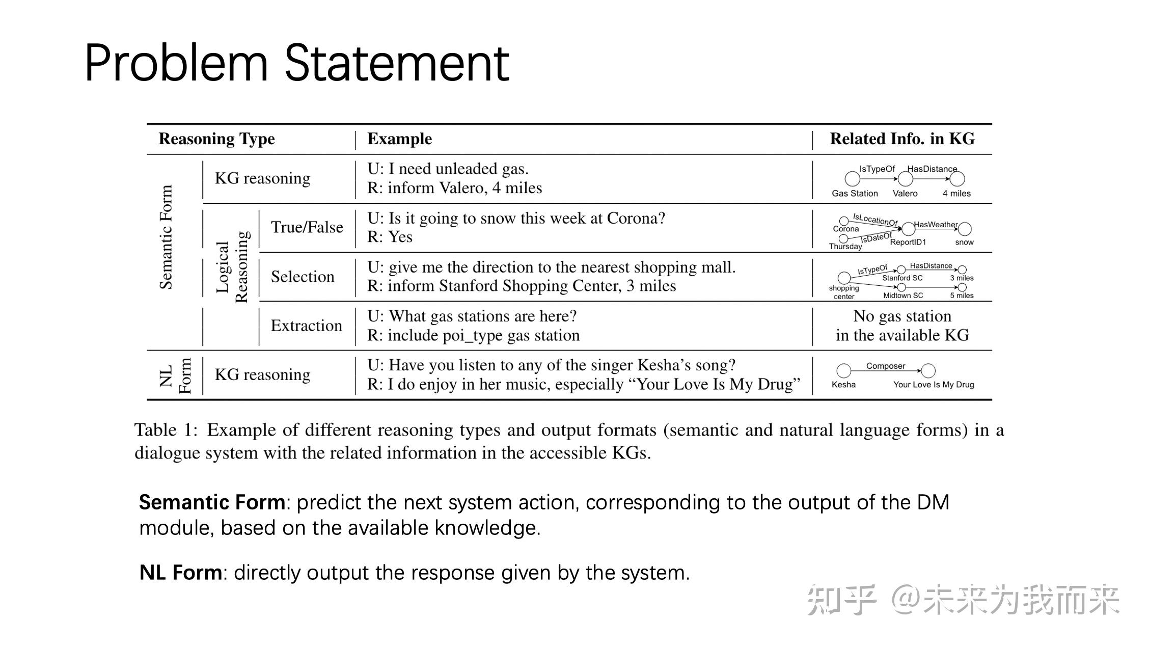 【Reasoning】Towards Large-Scale Interpretable Knowledge Graph Reasoning for Dialogue Systems - 知乎