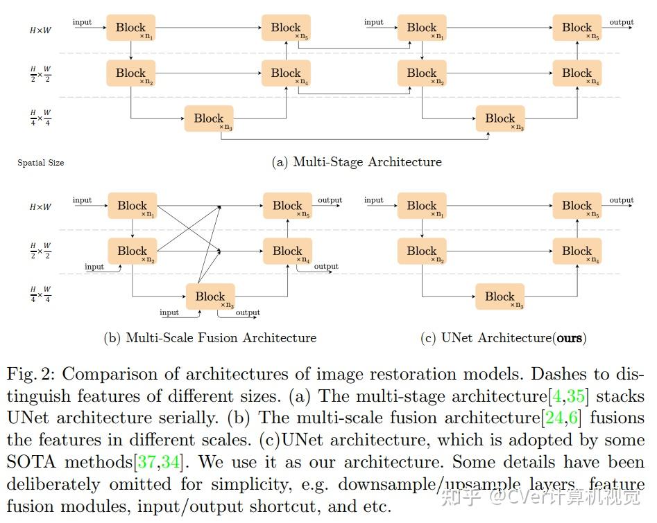 旷视提出NAFNet：图像恢复的简单基线 - 知乎
