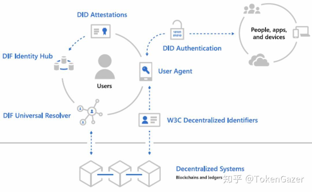 HashKey & TokenGazer | 去中心化身份（DID）研究报告 - 知乎