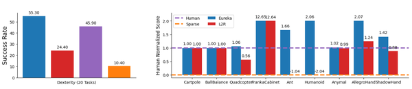 NVIDIA 实现机器人灵巧性的重大突破 | Eureka: Human-Level Reward Design via Coding Large Language Models [译] - 知乎