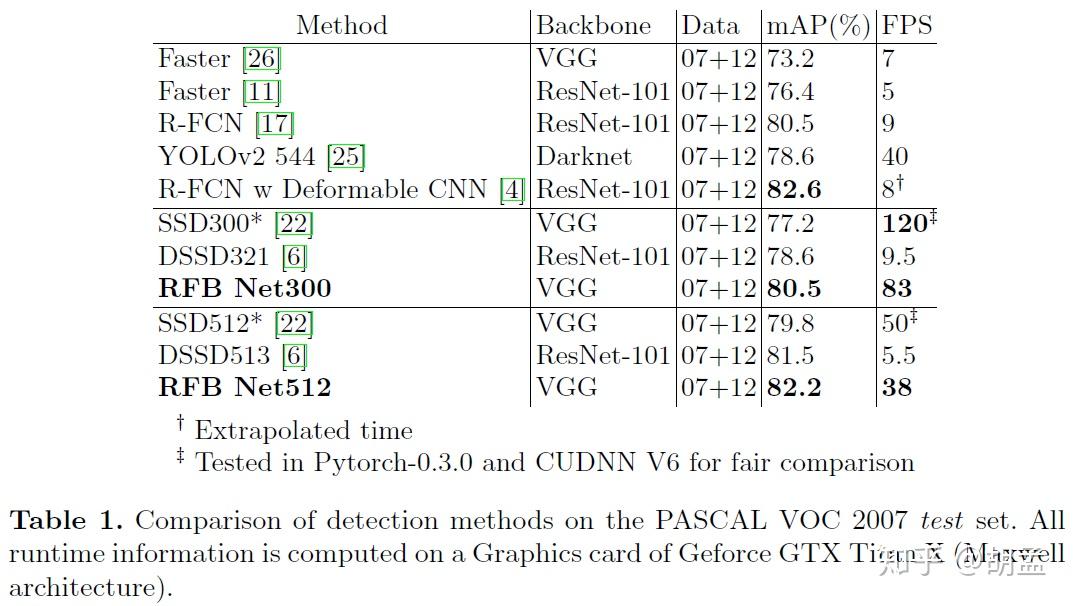 RFBNet(1)_论文_ECCV2018 - 知乎