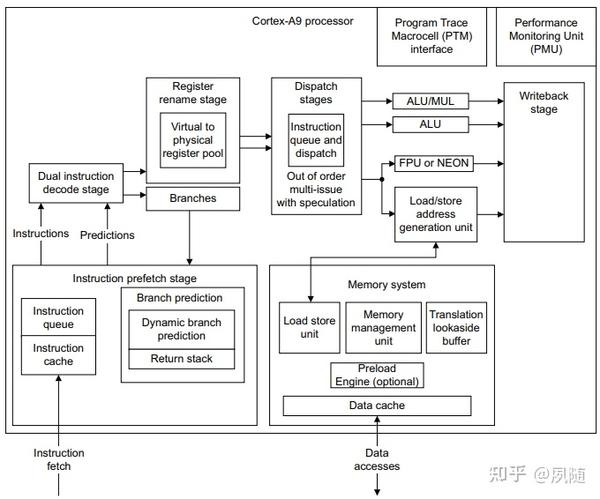 Cortex-A9之Performance Monitoring Unit（性能监测单元） - 知乎