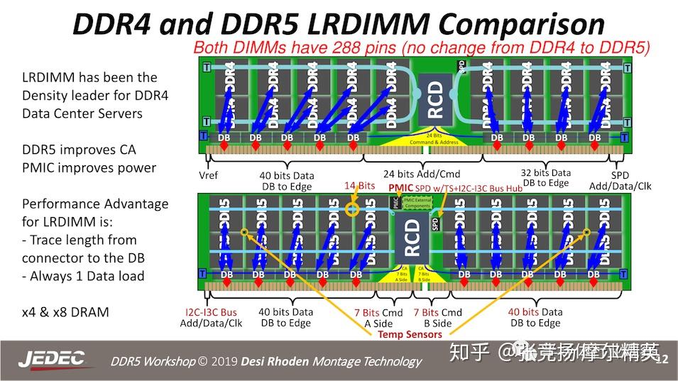 DDR 5内存规范终发布 - 知乎