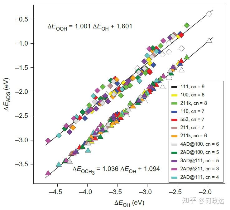 如何通俗理解多相催化领域中scaling relationship这个概念？ - 知乎