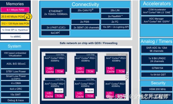 车规MCU处理器选择Cortex-M7还是Cortex-R52？ - 知乎