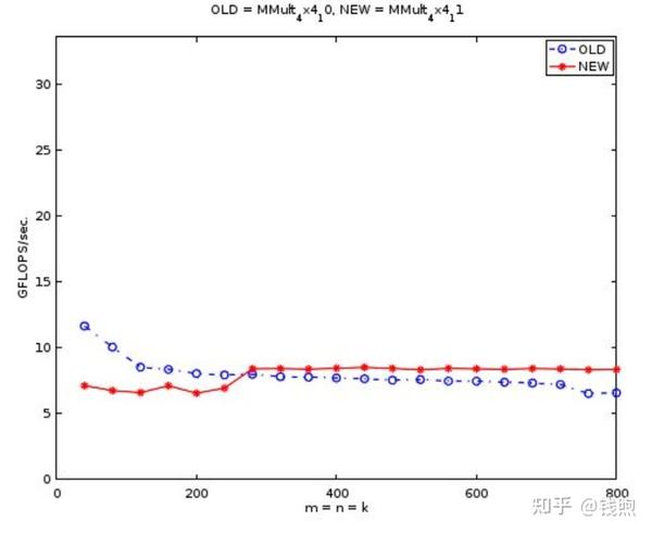 初探GEMM--how to optimize gemm by flame - 知乎