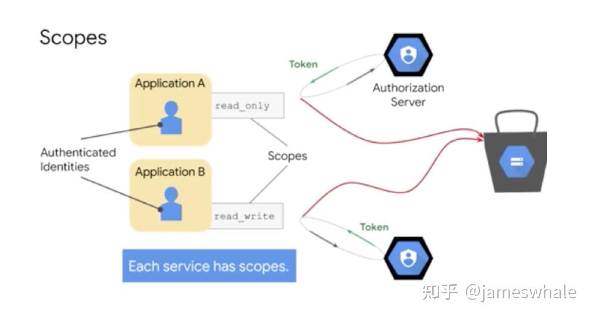 谷歌云计算平台GCP介绍 - 知乎