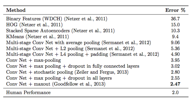 深度学习中的正则化技术--L1&L2-norm,Dropout,Max-norm - 知乎