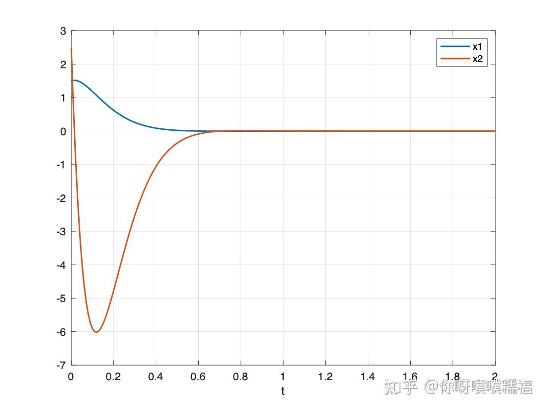 LQR最优控制方法小结 - 知乎