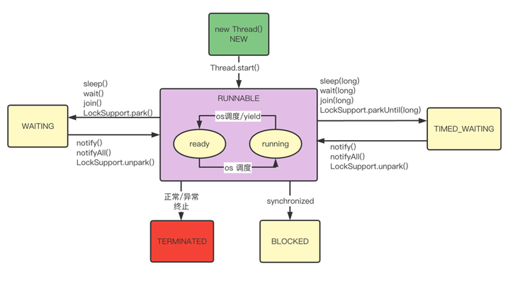 深度剖析：Java 线程到底是如何工作的？程序员必看的知识点！ - 知乎