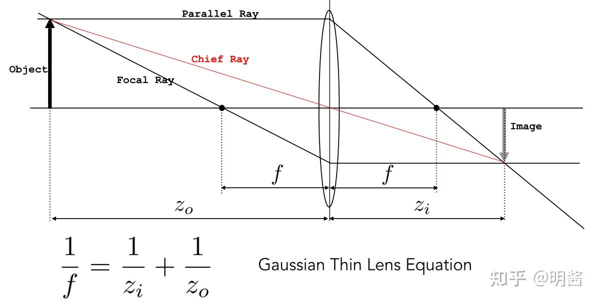 focus distance与focal length的区别？ - 知乎