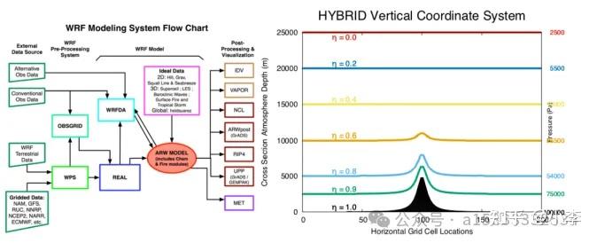 如何得到更好的WRF模拟结果（WRF运行经验和注意事项） - 知乎