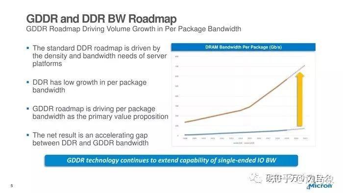 DDR、GDDR、QDR的区别 - 知乎