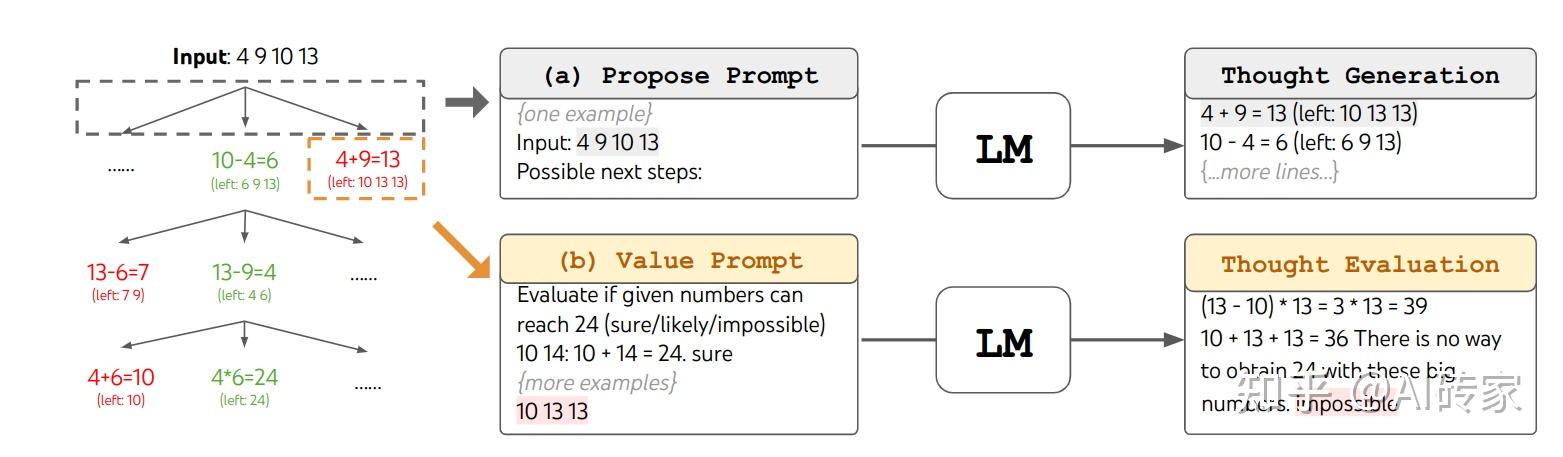 Tree of Thoughts:利用大语言模型解决复杂的推理问题 - 知乎