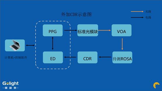 小龙说25G ROSA测试方案 - 知乎