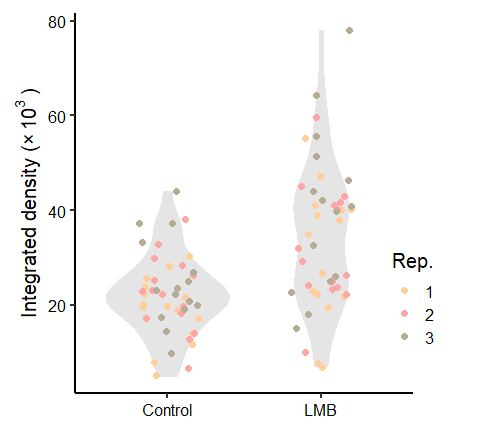R语言ggplot2学习 NC文章 的 小提琴图+蜂群点图 并添加 误差棒、均值点 等 - 知乎