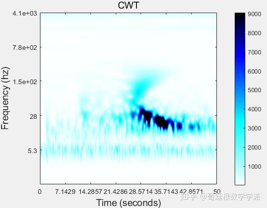 改进多重同步压缩变换improved multisynchrosqueezing transform(IMSST)在信号处理中的应用 - 知乎