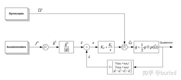 Mahony互补滤波算法及PI参数调节 - 知乎