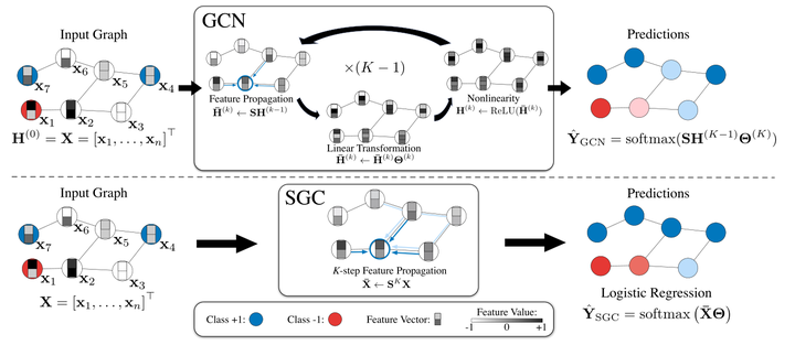 ICML 2019 | SGC：简单图卷积网络 - 知乎