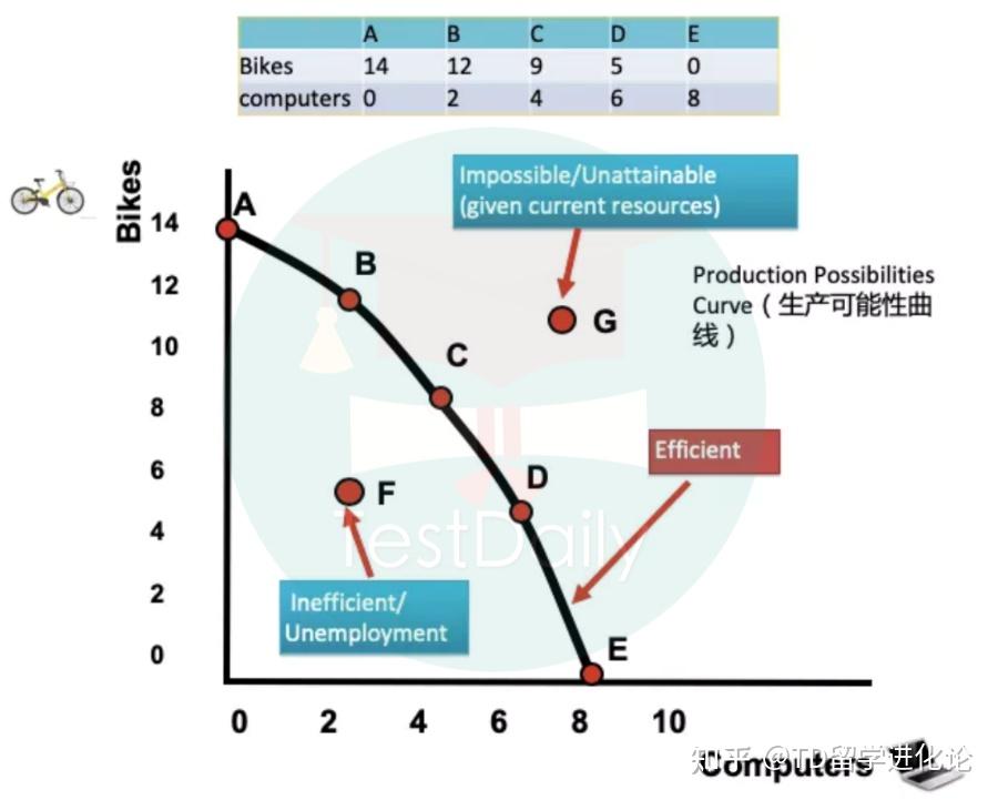 A Level经济的第一个模型：PPC，一篇文章带你搞定！ - 知乎
