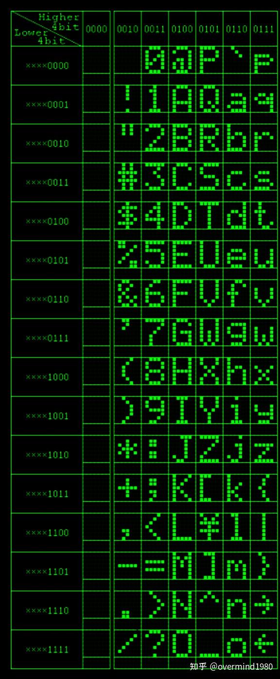 [oeasy]python0111_字型码_字符字型编码_点阵字库_ascii演化 - 知乎