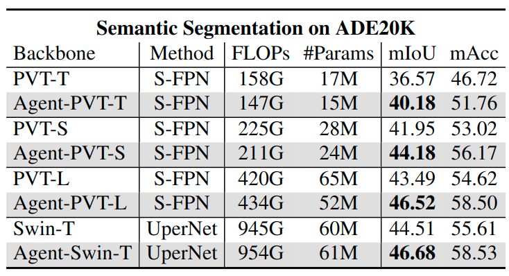通用 Vision Backbone 超详细解读 (三十一)：Agent Attention：集成 Softmax 和 Linear 注意力机制 - 知乎