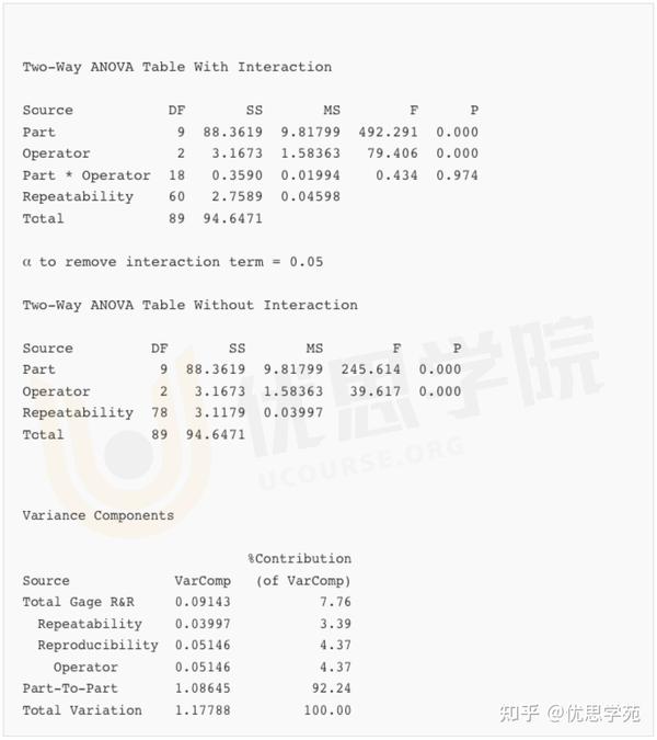 优思学院｜如果解读Minitab中测量系统分析（MSA GR&R）的结果？ - 知乎