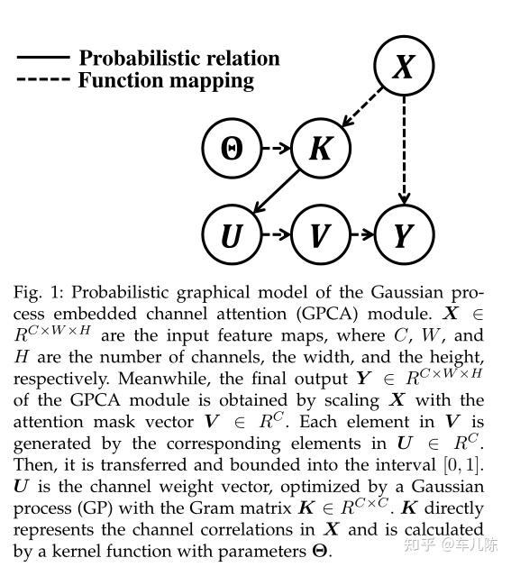 GPCA: A Probabilistic Framework for Gaussian Process Embedded Channel Attention - 知乎