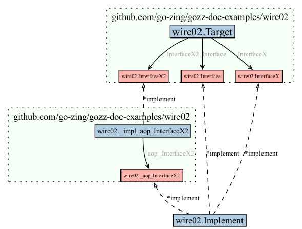 Go不需要依赖注入?手把手带你在golang使用像java Spring注解一样的di和aop 知乎