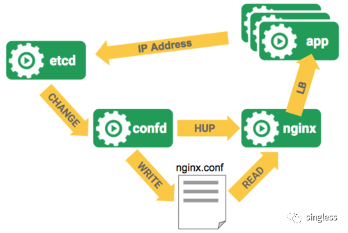 配置管理工具-Confd - 知乎
