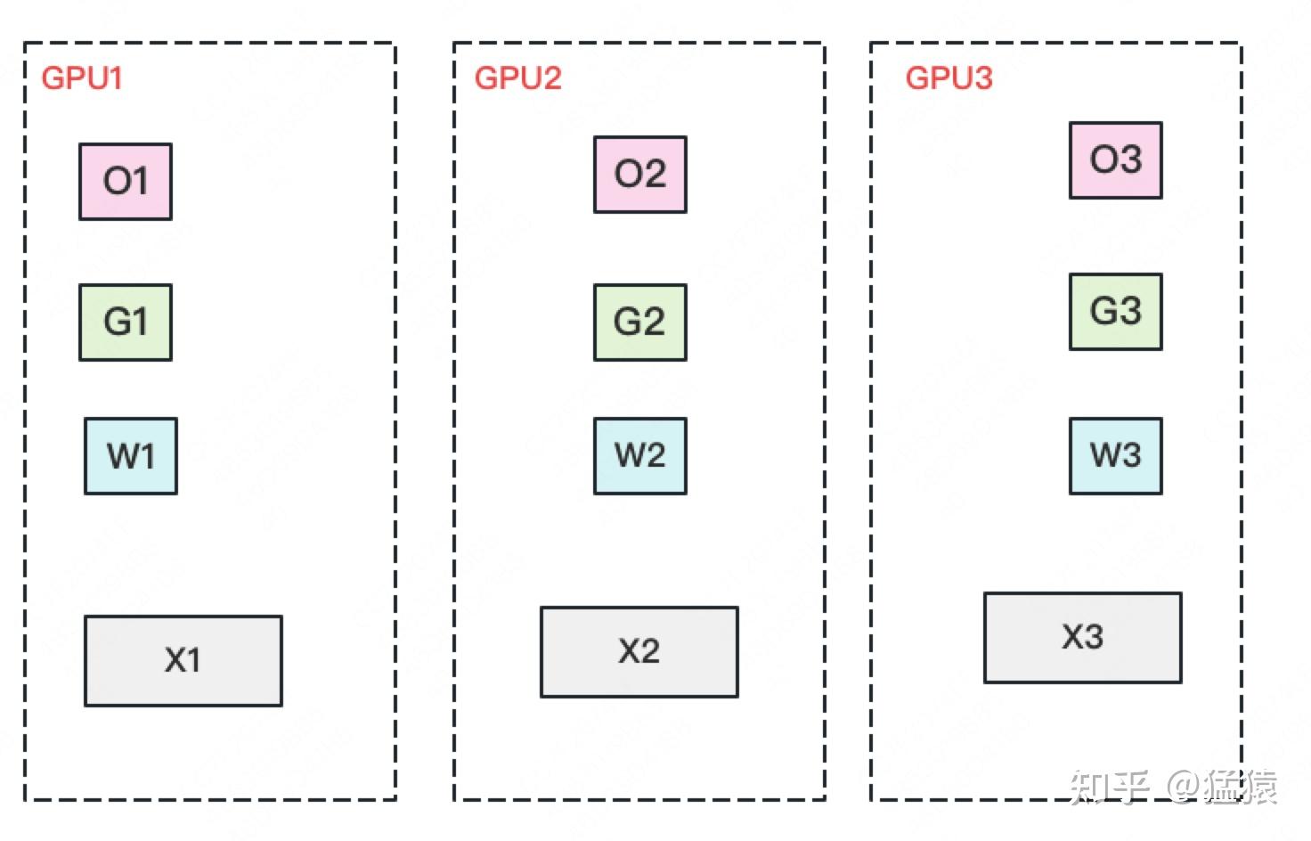 图解大模型训练之：数据并行下篇( DeepSpeed ZeRO，零冗余优化) - 知乎