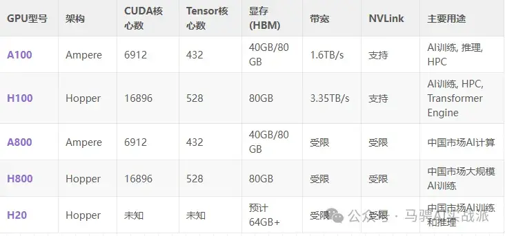 (转载)一文看懂英伟达A100、H100、A800、H800、H20 - 知乎