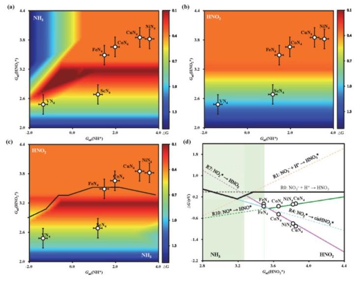 Chinese J. Catal.：硝酸盐电催化合成氨的电位依赖性 - 知乎