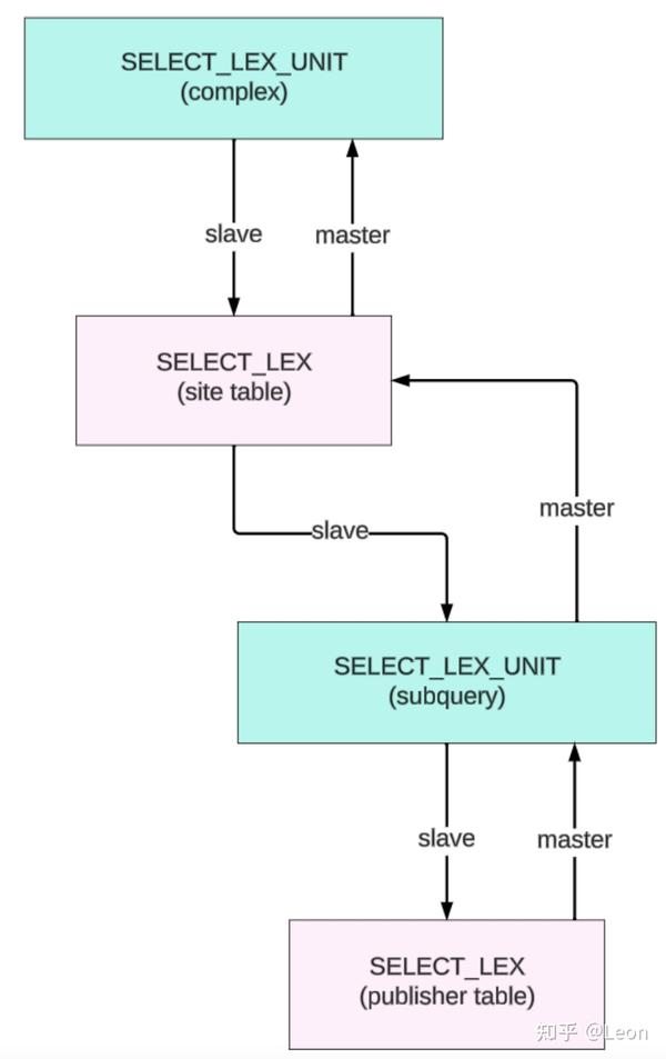 深入解析MySQL查询：`st_select_lex`与`st_select_lex_unit` 结构 - 知乎