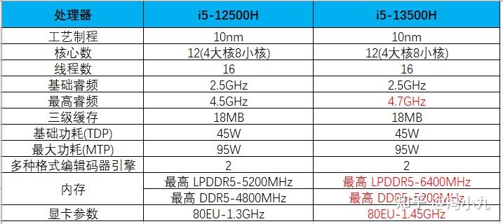 i5 13500H怎么样，比上一代i5 12500H提升很多吗？