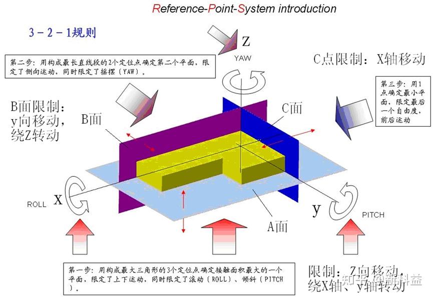 技术分享 | RPS定位321法则结合Moldflow锚定位应用! - 知乎