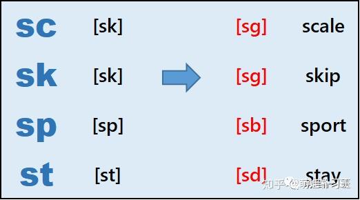 学了几年自然拼读，原来核心发音规则都在这里 - 知乎