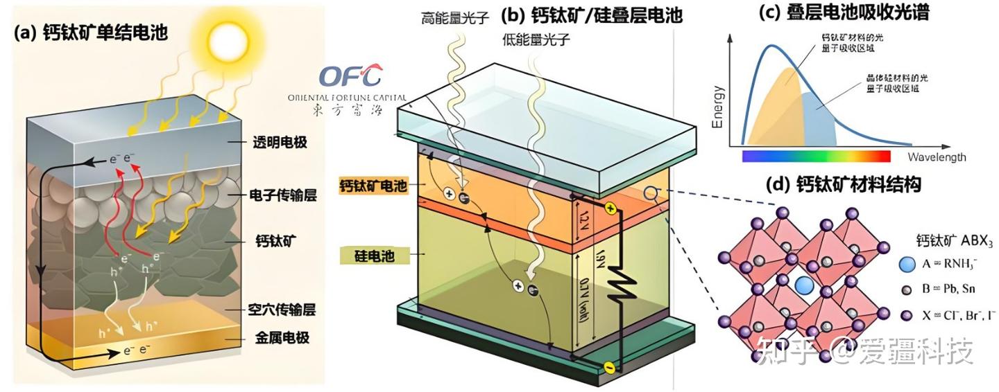 钙钛矿太阳能电池原理和结构 - 知乎