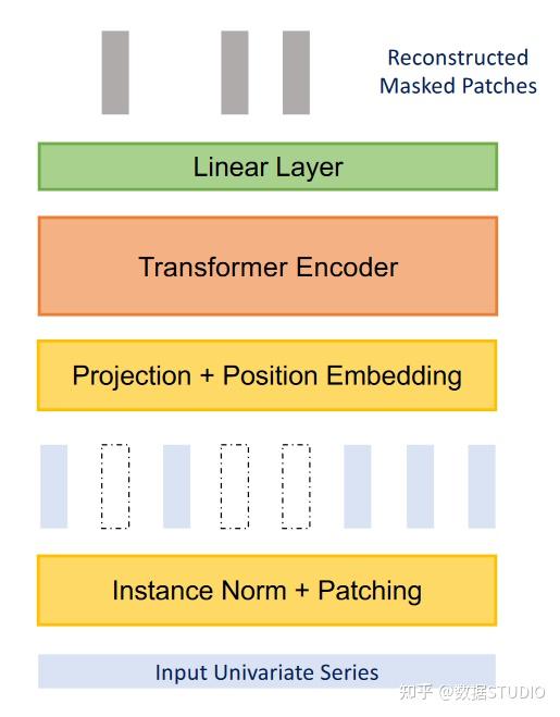 PatchTST：长时间序列预测神器 - 知乎