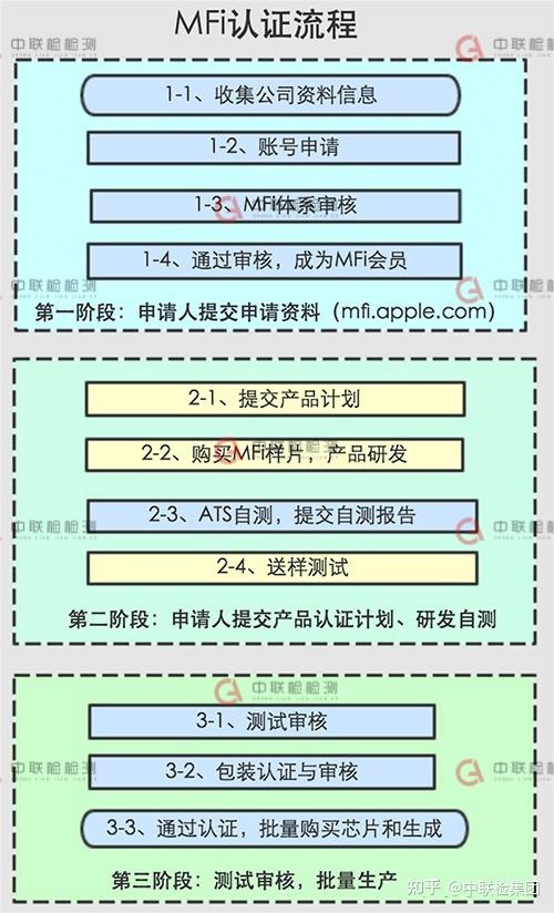 哪些公司获得MFI认证？MFI认证怎么查询？ - 知乎