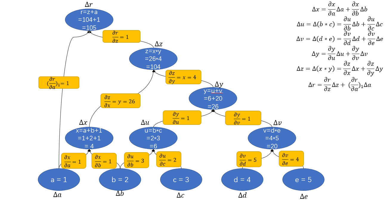 深度学习入门与Pytorch|2.1 计算图的概念与理解 - 知乎