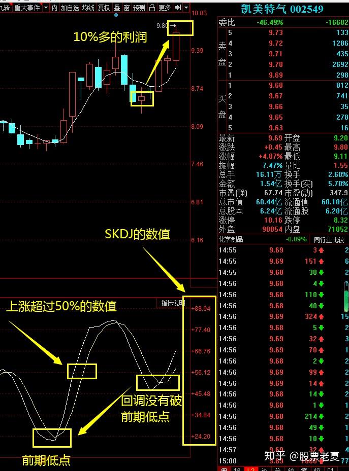 技术指标SKDJ在波段趋势上的用法 - 知乎