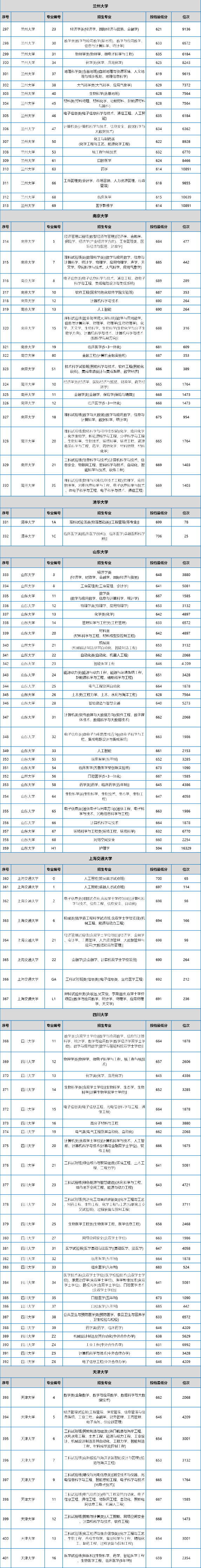 2025高考最低多少分能上985？各省市985分数线及位次对照表 - 知乎