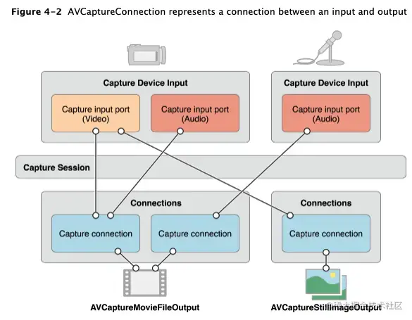 iOS视频流采集概述(AVCaptureSession) - 知乎