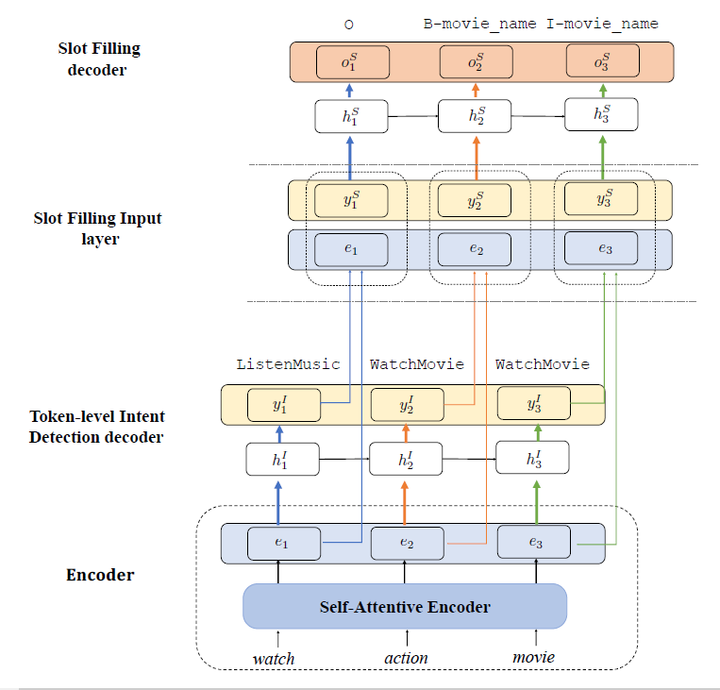 SLU之slot filling and intent detection（7）-阅读笔记 - 知乎